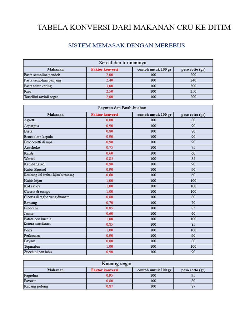 Tabel Konversi Makanan Mentah ke Matang | PDF
