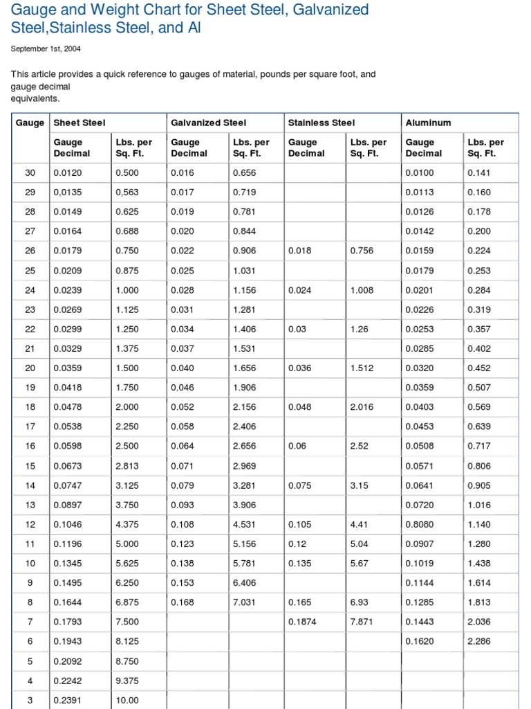 Gauge and Weight Chart For Sheet Steel... | PDF | Home & Garden ...