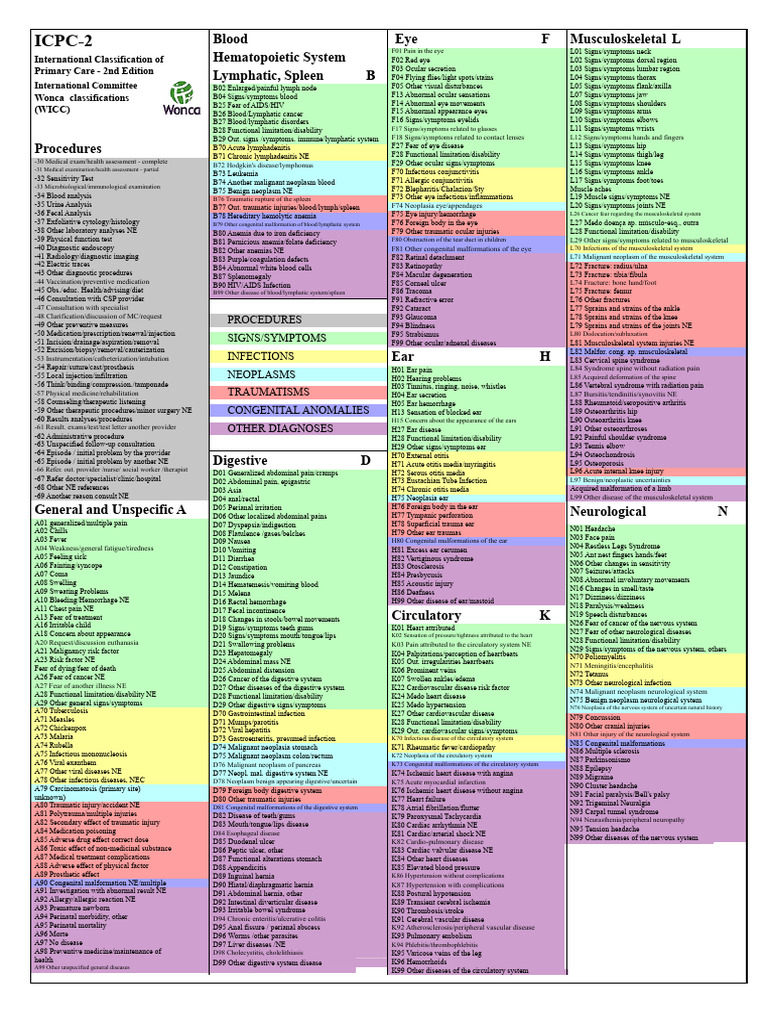 ICPC-2-Portuguese | PDF | Lymphatic System | Heart