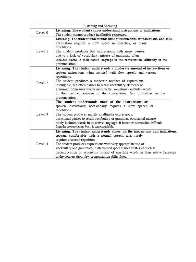 Listening and Speaking Rubric (Spanish and English) | PDF | Vocabulary ...