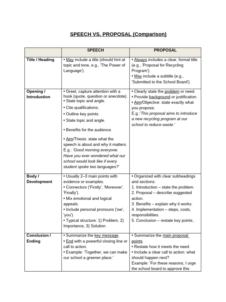 Speech Vs Proposal - Table | PDF | Human Communication