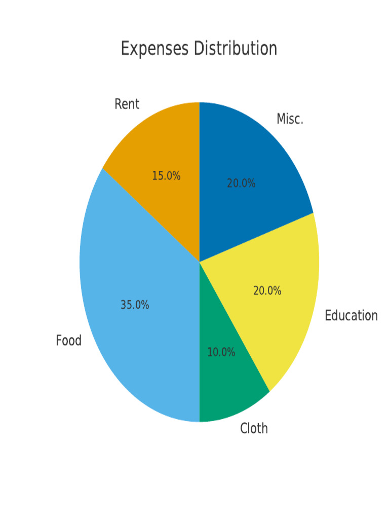Expense Distribution Breakdown | PDF