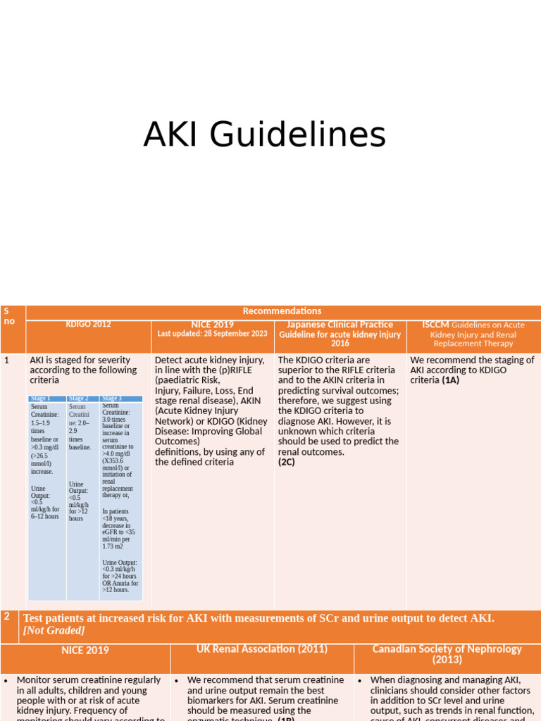 AKI Guidelines, Consolidated | PDF | Chronic Kidney Disease | Nephrology