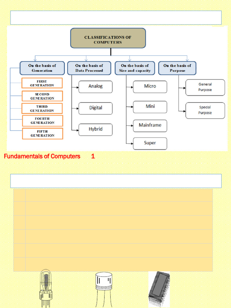 Unit_I_Lect_04_05_FoC_Types of Computer and features | PDF | Microcomputers | Personal Computers