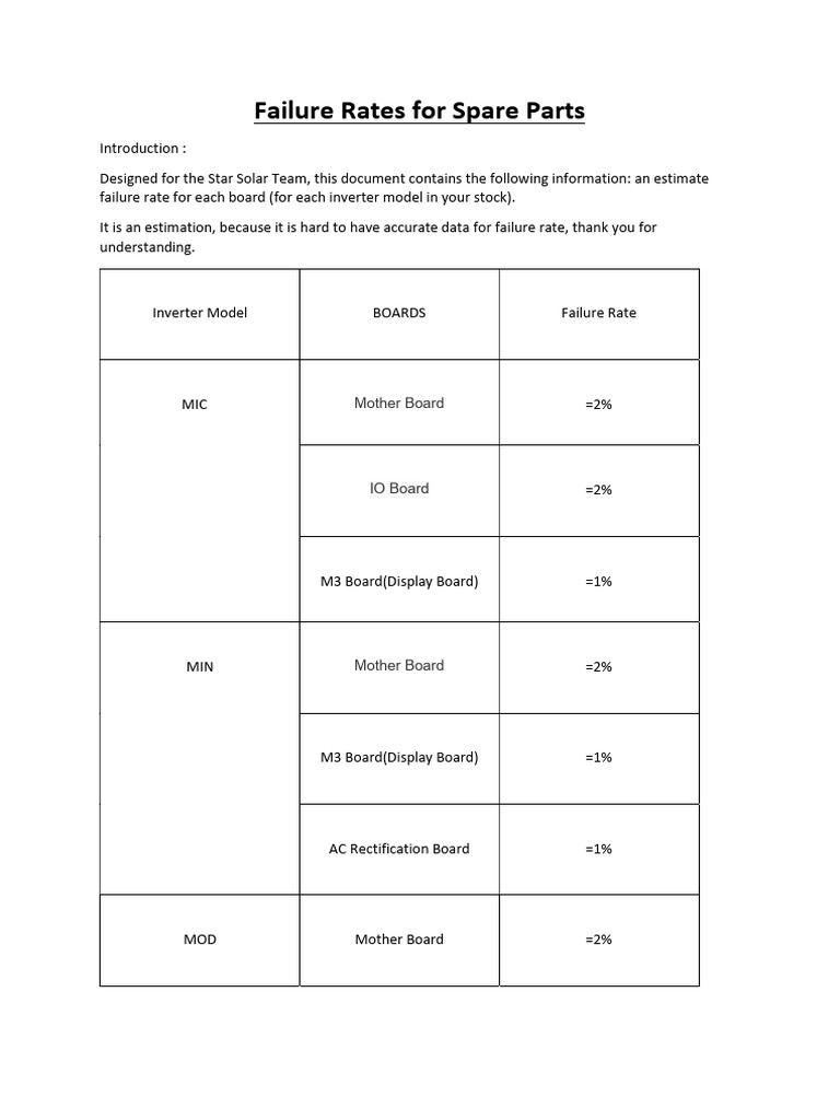 Spare Parts Failure Rates for Inverters | PDF