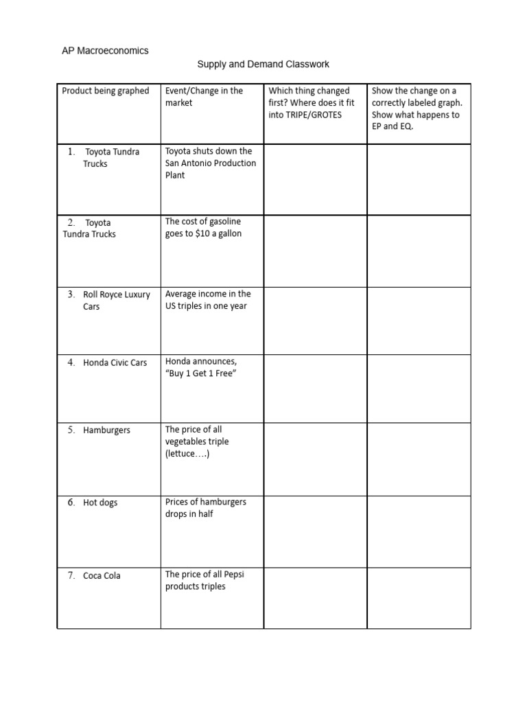 AP Macroeconomics Supply and Demand Analysis | PDF | Demand | Economies