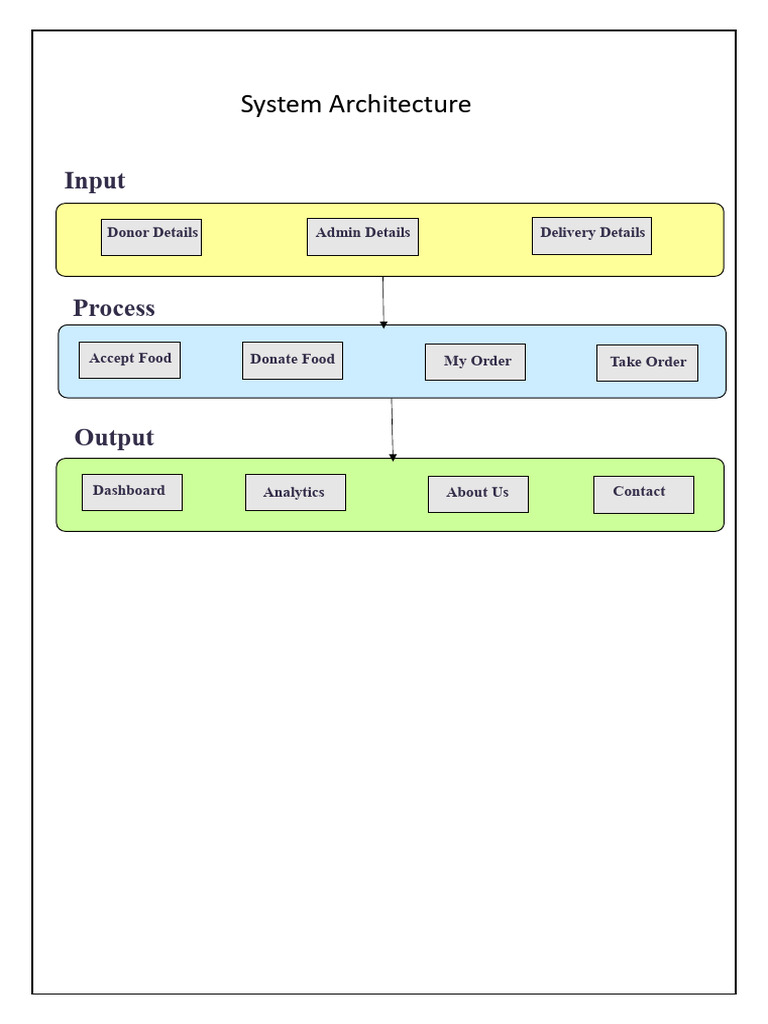 System Architecture | PDF