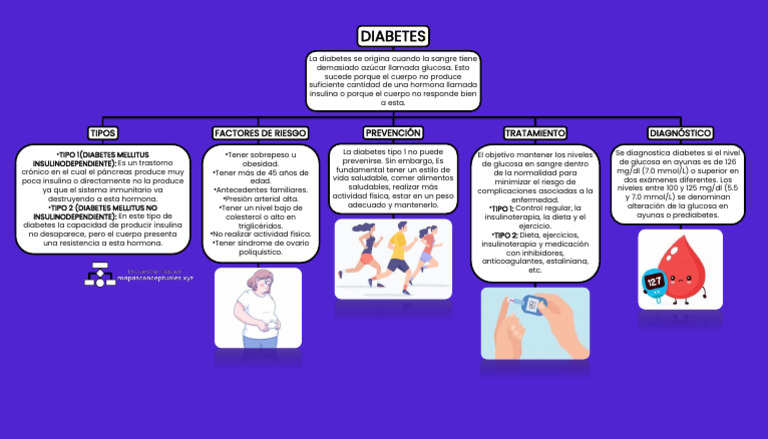 Mapa-conceptual-de-la-Diabetes | PDF | Diabetes | Especialidades Medicas