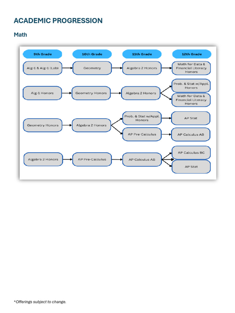 AcademicProgression Generic | PDF