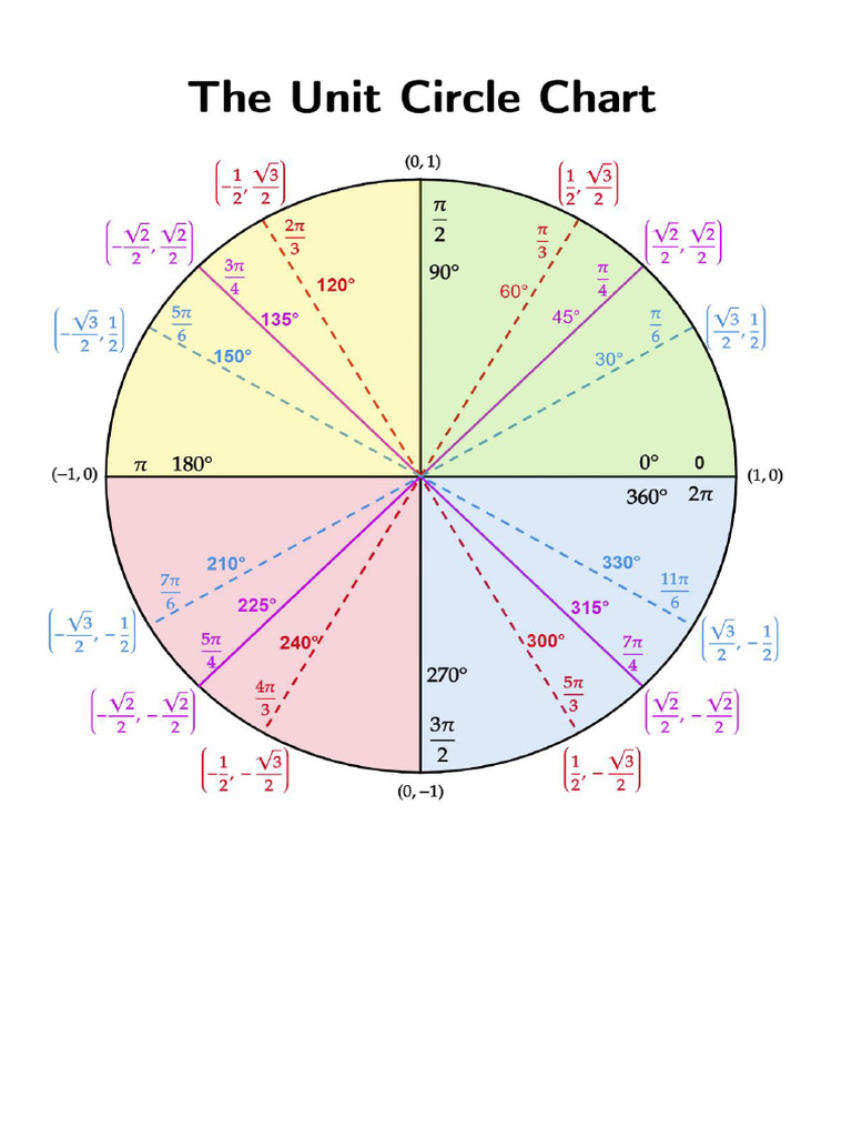 The Unit Circle Chart | PDF