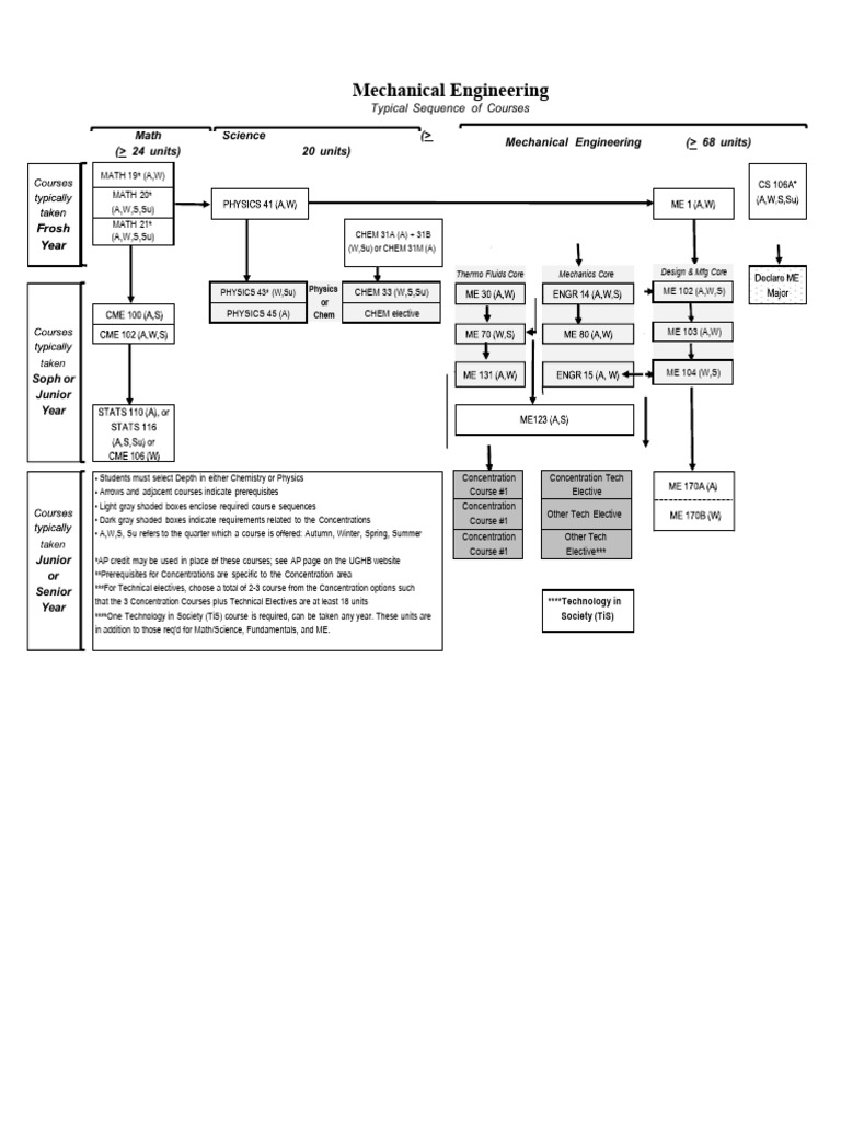 ME Flowchart 2223v2 | PDF | Physical Sciences