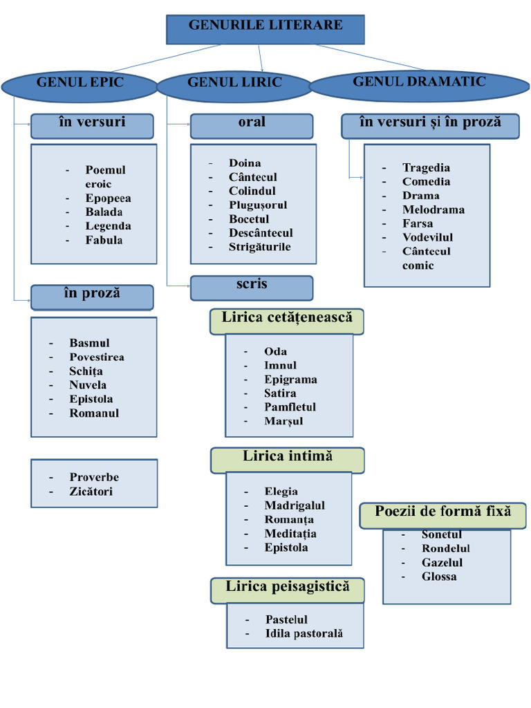 Speciile Genurilor Literare | PDF