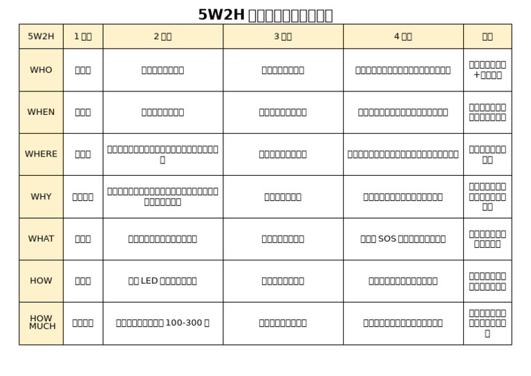5W2H分析法 | PDF