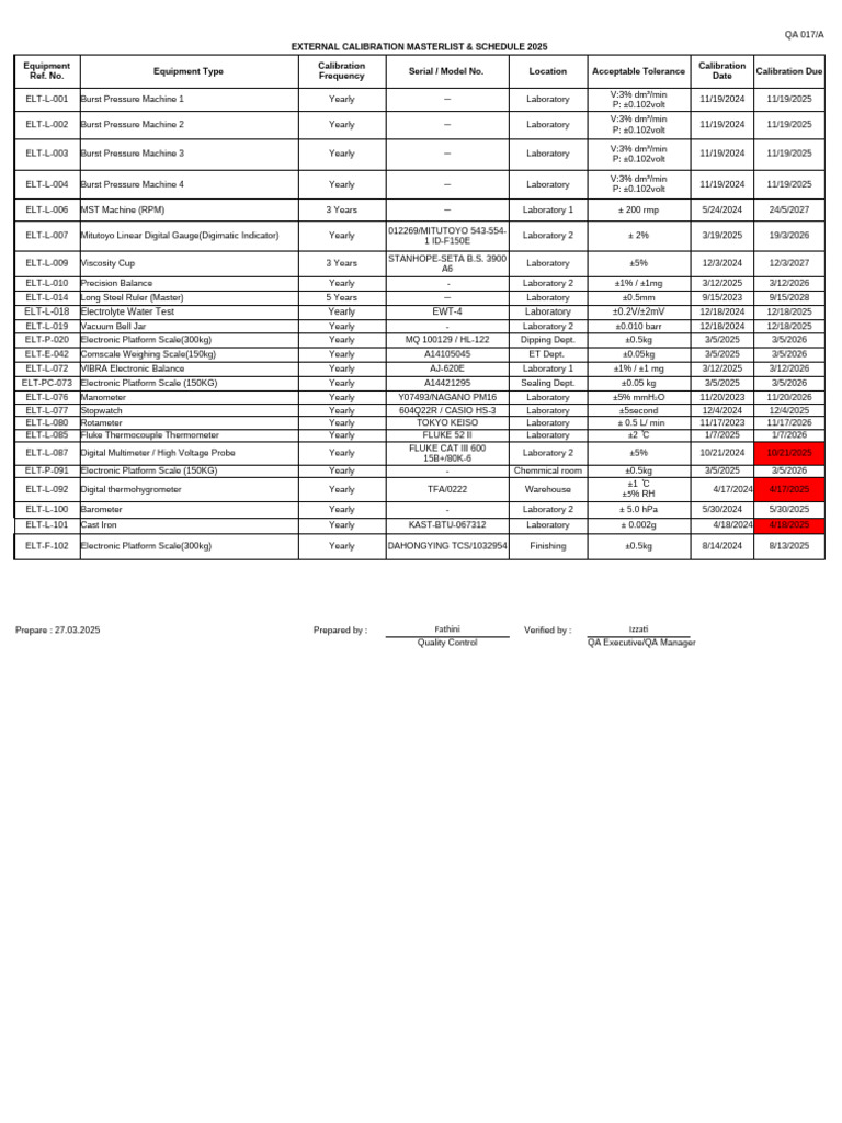 2025 Calibration Masterlist & Schedule | PDF | Calibration | Clothes Dryer