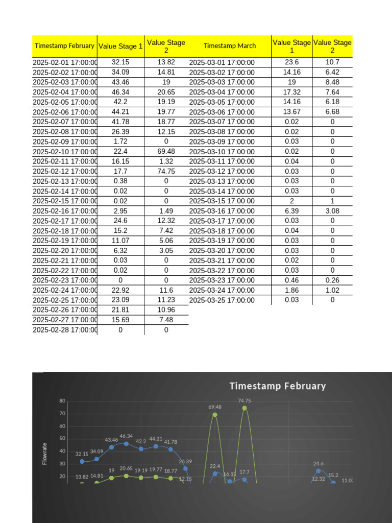 Flowrate Peformance RO Train 2 & Train 3 | PDF