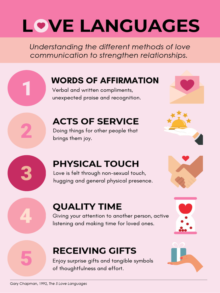 5 Love Languages Relationships Poster in Pink Clean Style | PDF