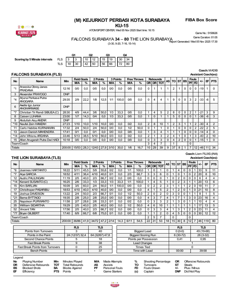 FIBA Box Score FLS Vs TLS 05 November Q4 | PDF | Indoor Sports | Team ...