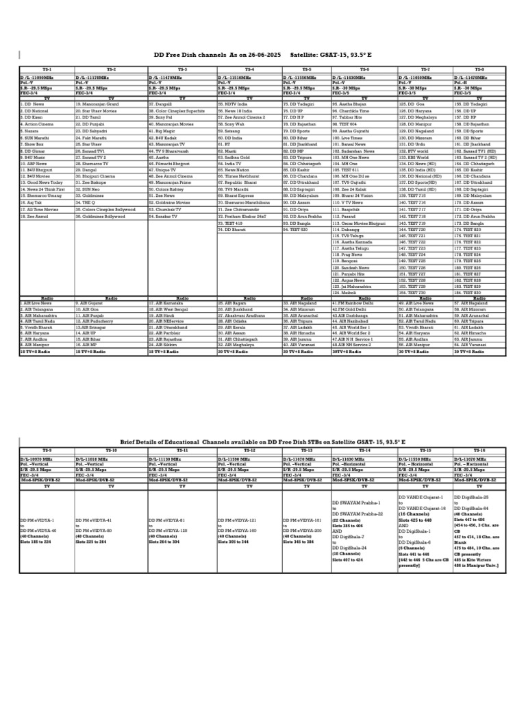 DD Free Dish Educational Channels Guide | PDF | Television Network