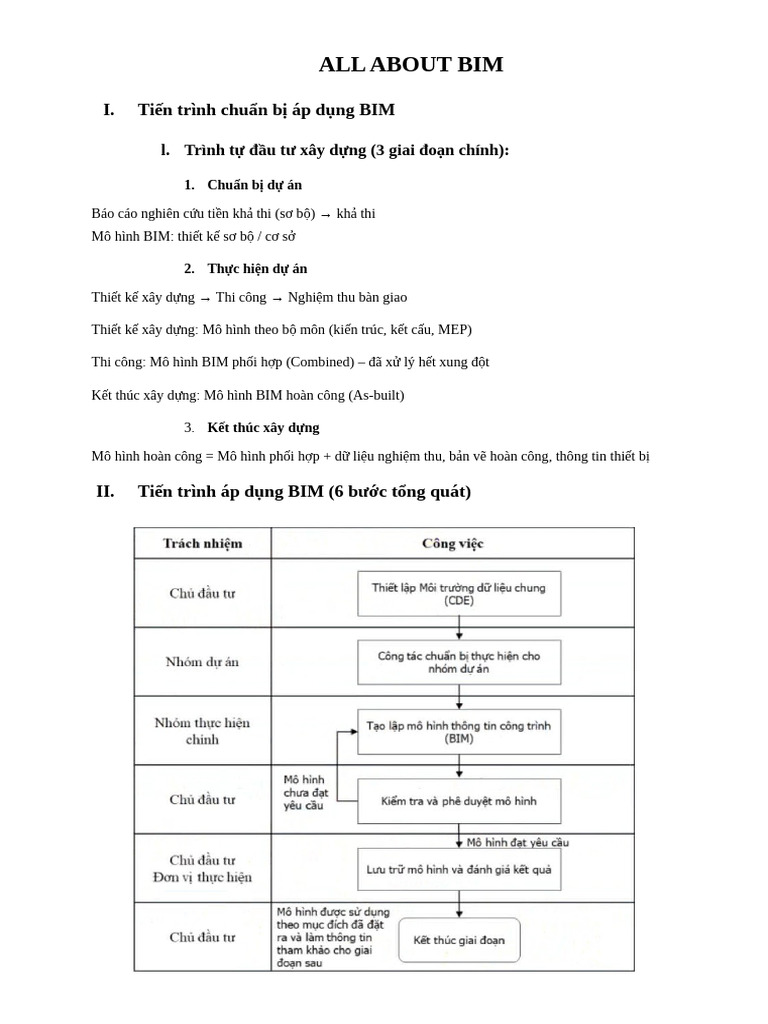 All About Bim | PDF
