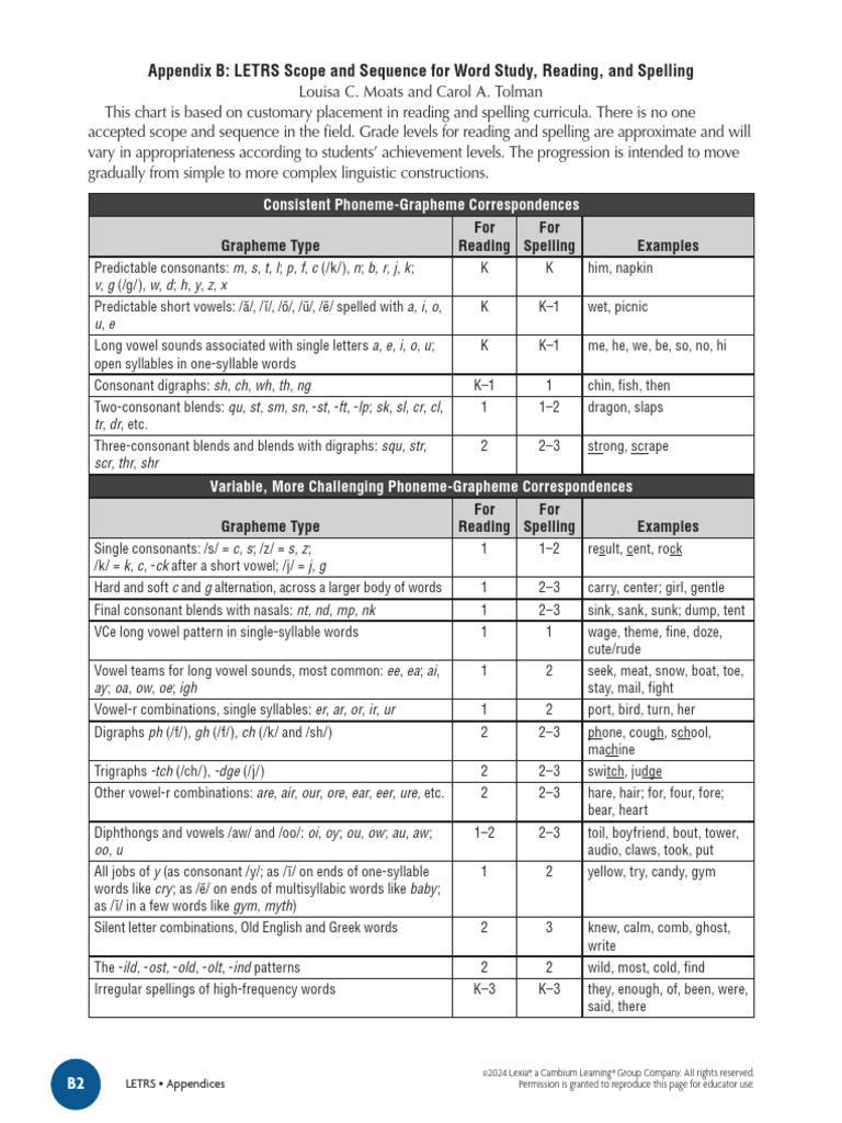 LETRS Spelling Screener Guide | PDF | Word | Consonant