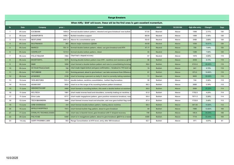 Range Bound Stocks - Sheet1 | PDF | Market Trend | Economic Sectors