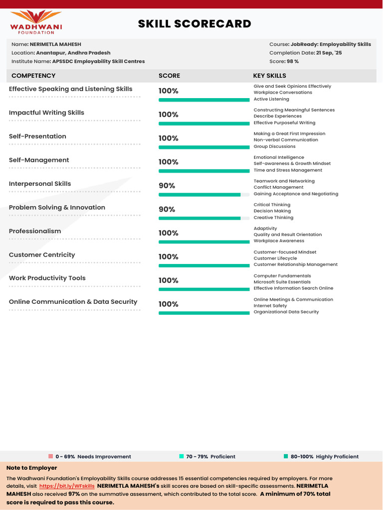 Skills Scorecard | PDF | Communication | Learning
