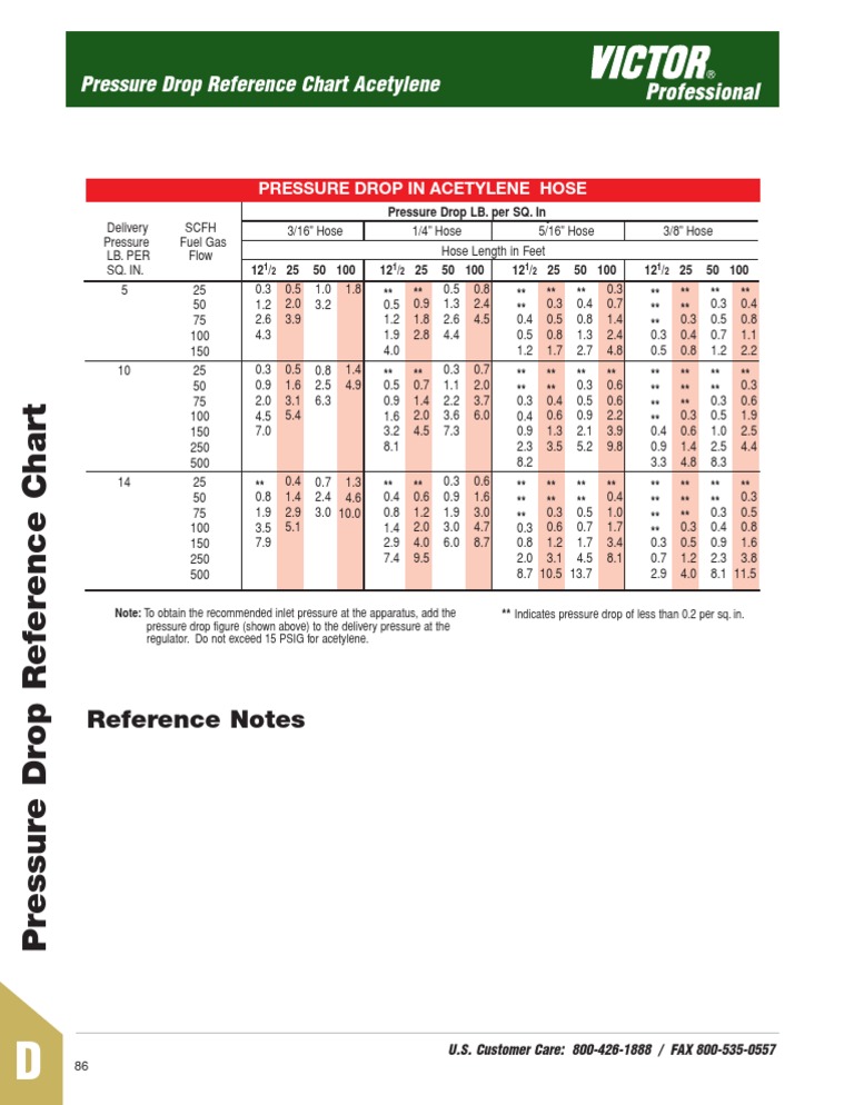 Acetylene Pressure Drop Chart | PDF | Home & Garden | Science & Mathematics