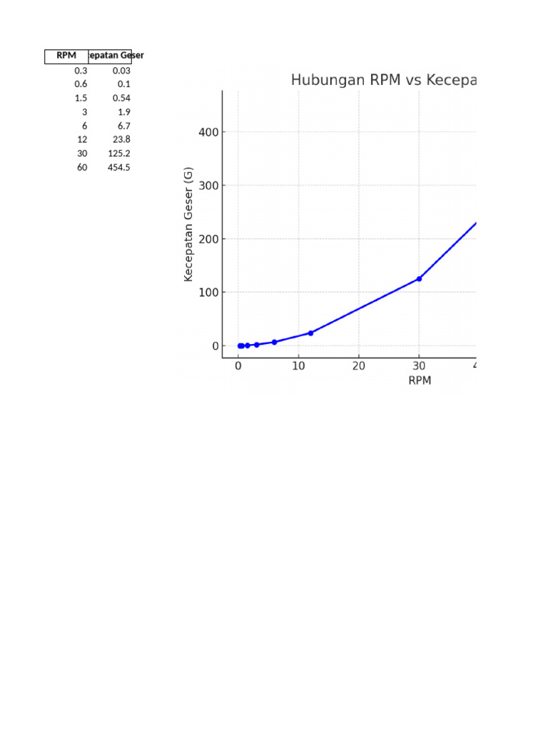 Diagram RPM Vs Kecepatan Geser | PDF