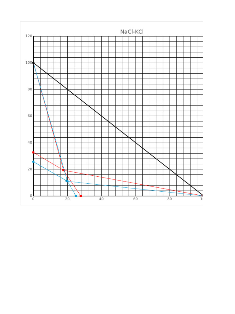 NaCl-KCl Data Analysis Results | PDF