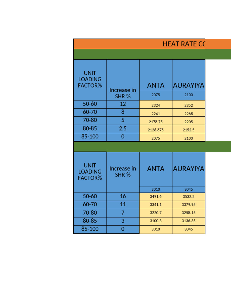 Heat Rate | PDF