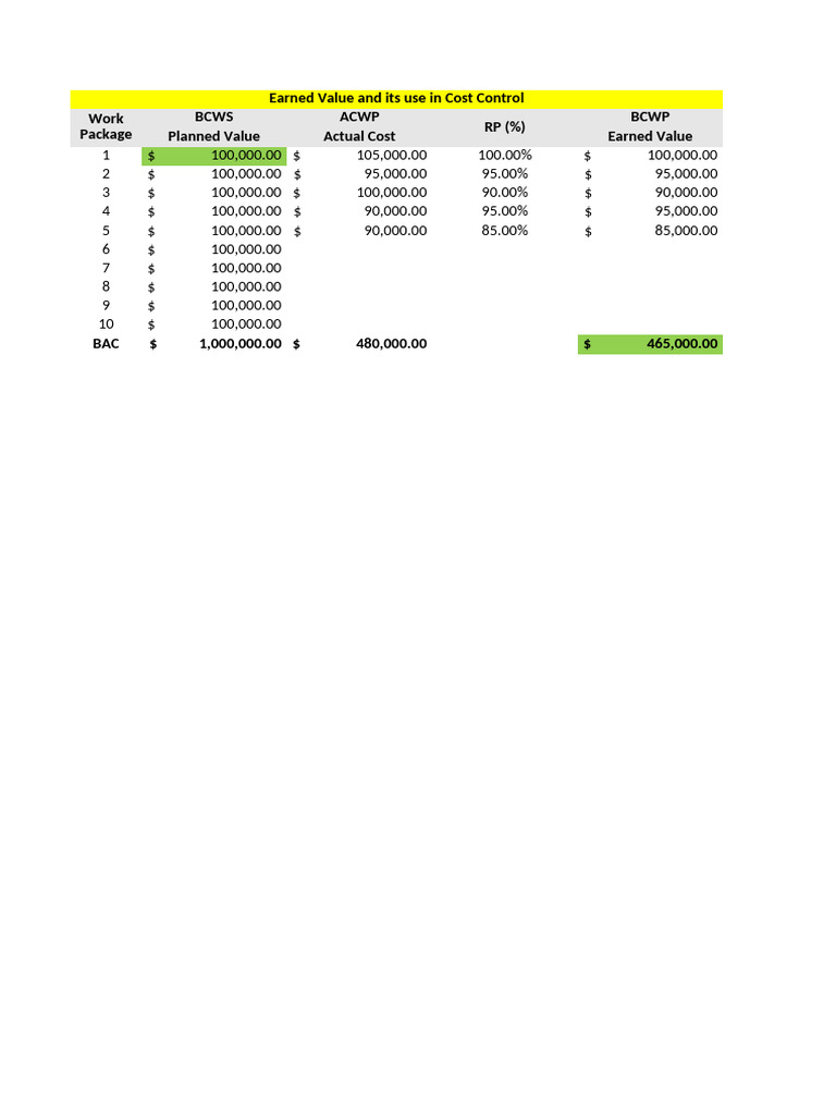 Earned Value Analysis for Cost Control | PDF