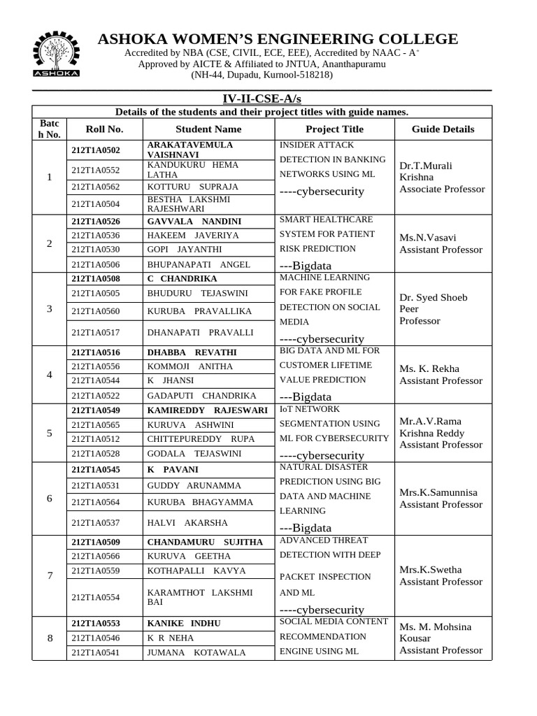 CSE IV II a Project Titles | PDF | Learning | Information Technology