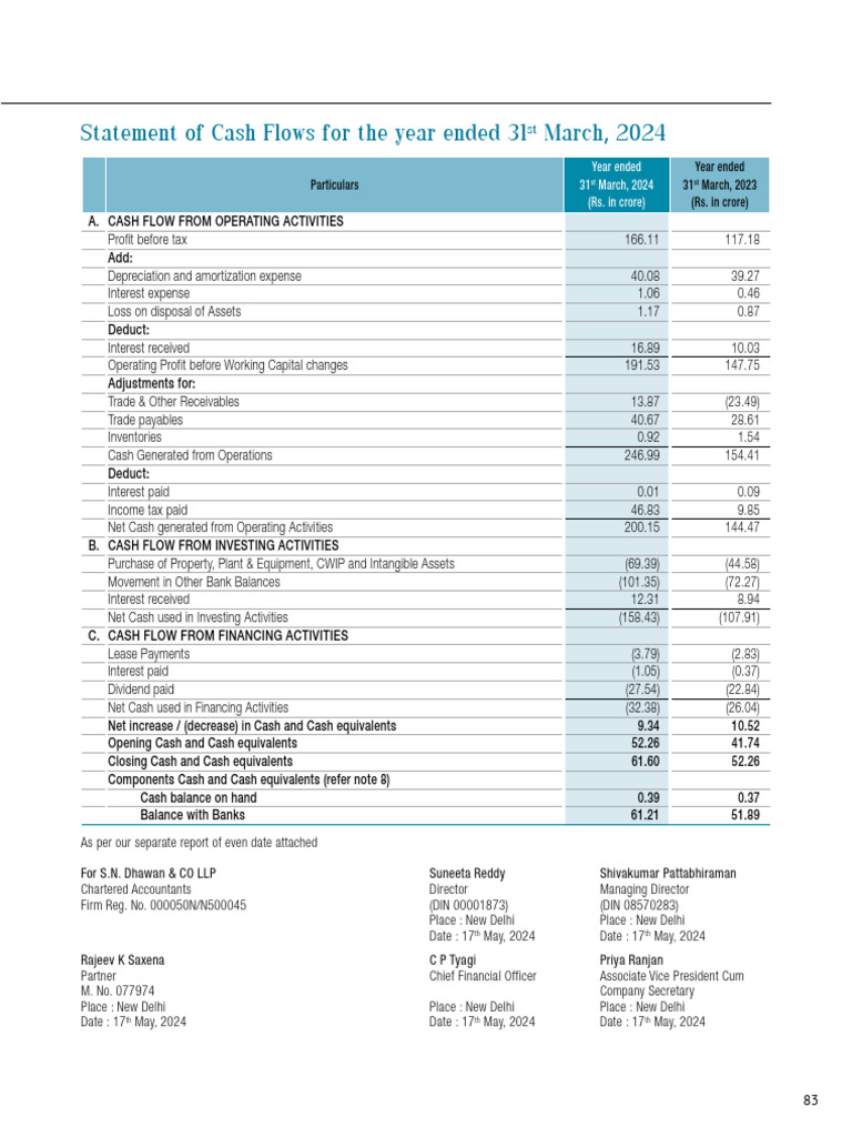 Capex 2023-24 (1)-85 | PDF | Expense | Cash Flow Statement