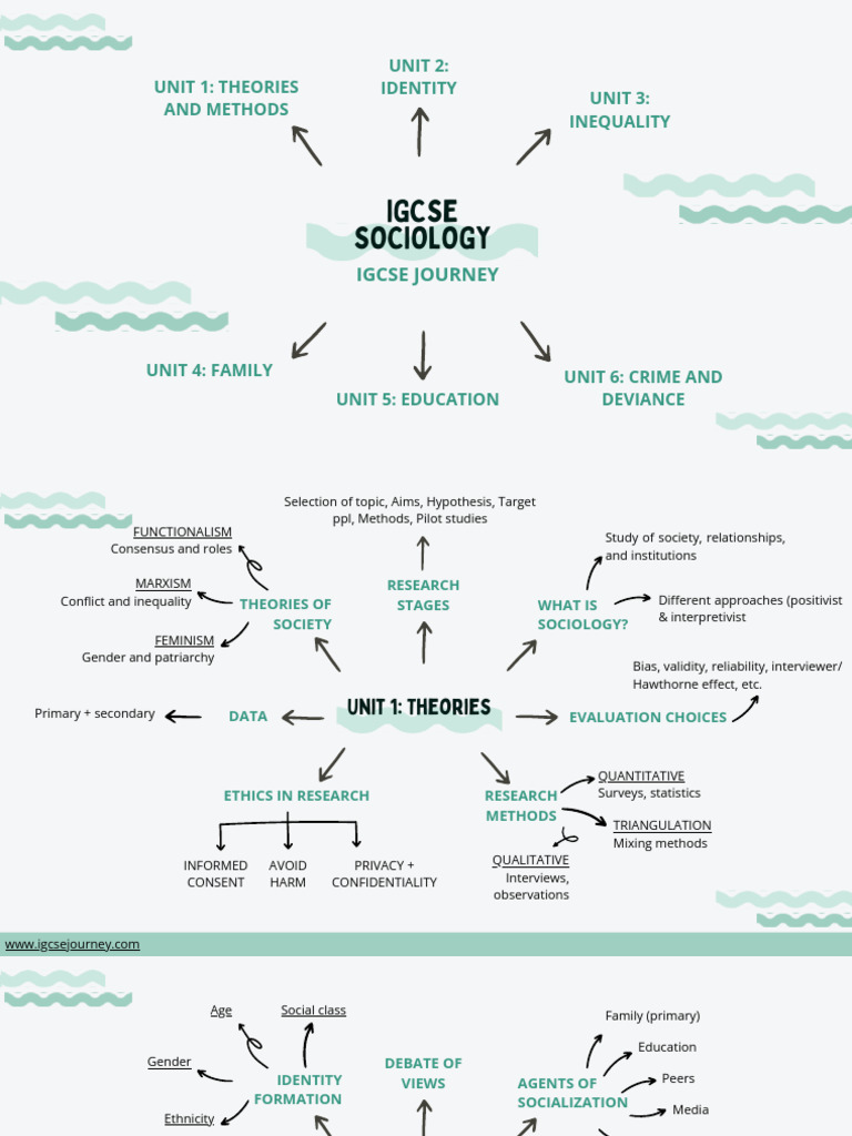 IGCSE Sociology Mind Maps | PDF | Poverty & Homelessness ...