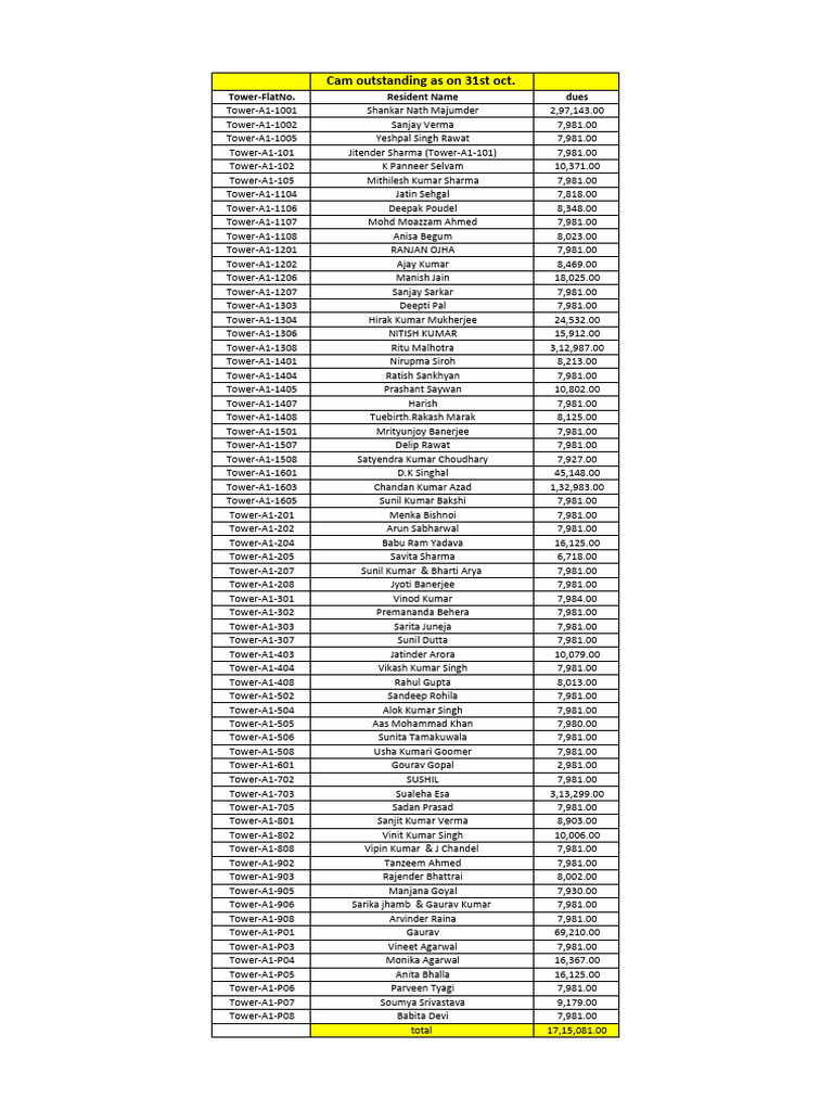 Outstanding Dues Report as of Oct 31 | PDF