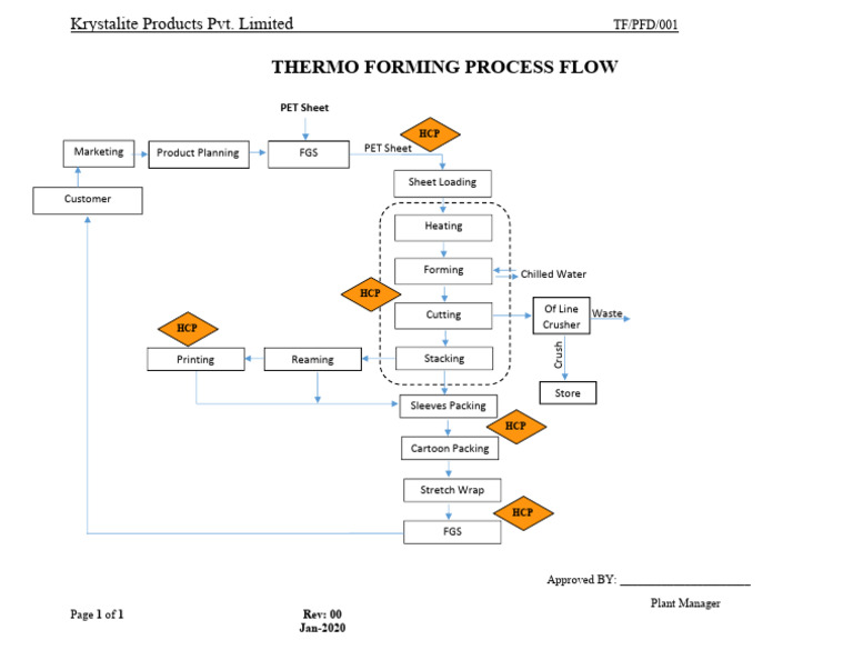 Process Flow Thermoforming | PDF