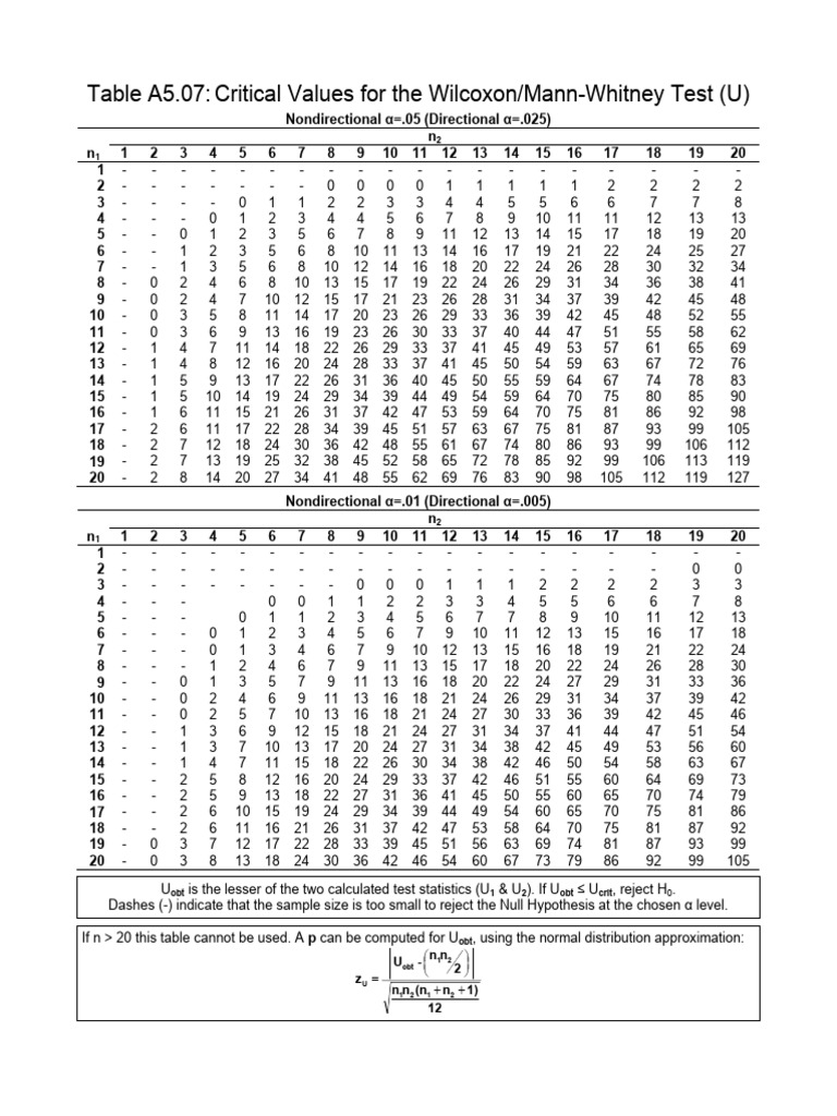 Wilcoxon Mann-Whitney Test Critical Values | PDF