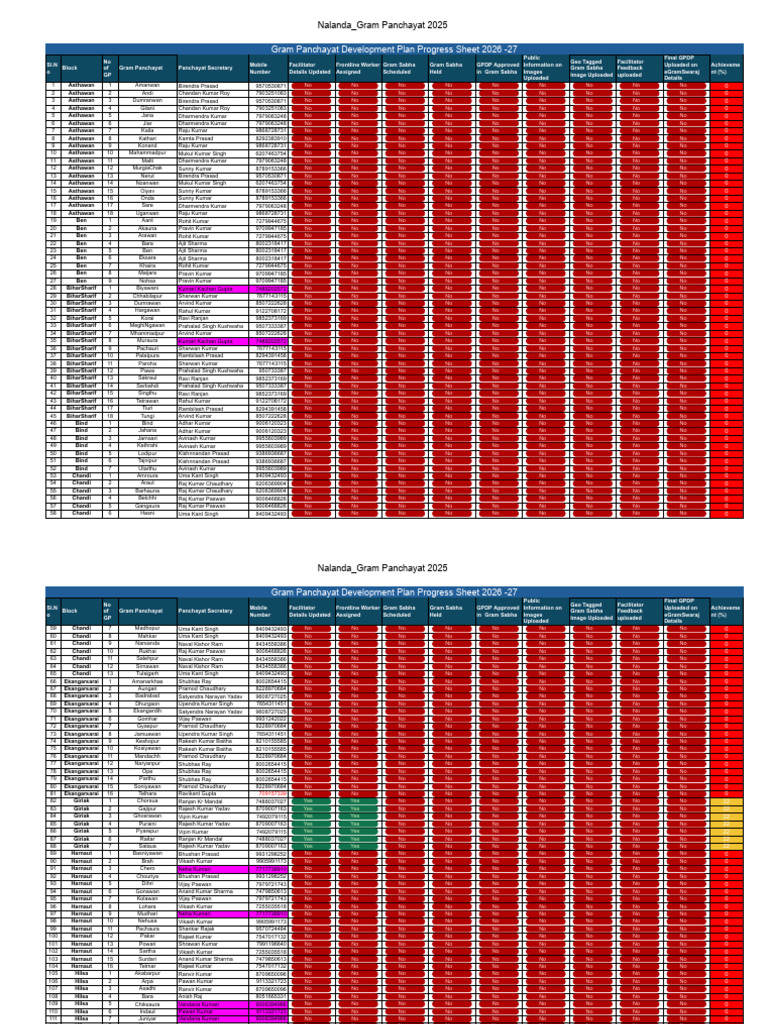 GPDP - 2026-27 - Nalanda - 11-11-2025 PanchayatWise - 124206 | PDF