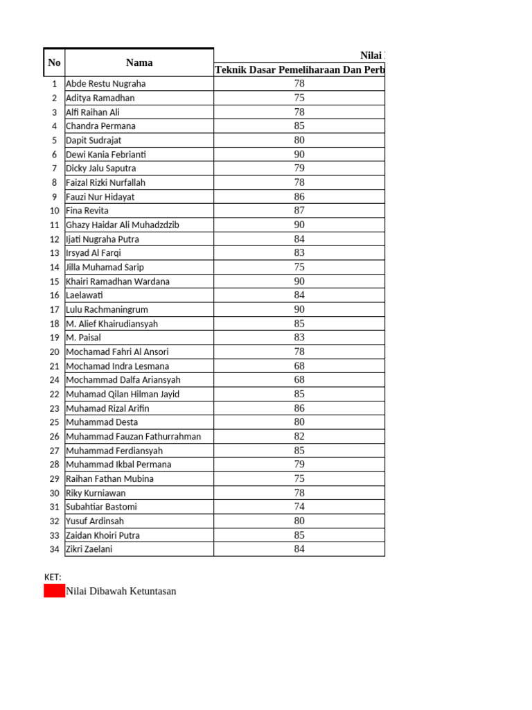 Rekapitulasi Nilai Akhir Harian Teknik Dasar Pemeliharaan Dan Perbaikan Bidang Otomotif DDO ...