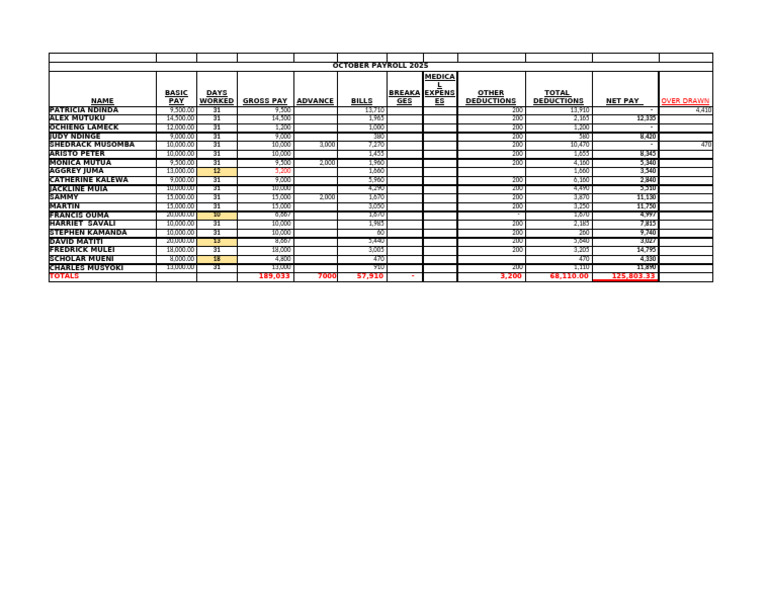 October Payroll 2025 | PDF | Payroll | Working Conditions