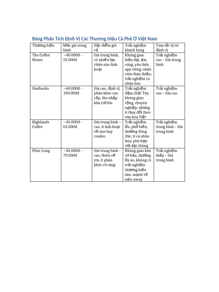 Bang Phan Tich Dinh Vi The Coffee House | PDF