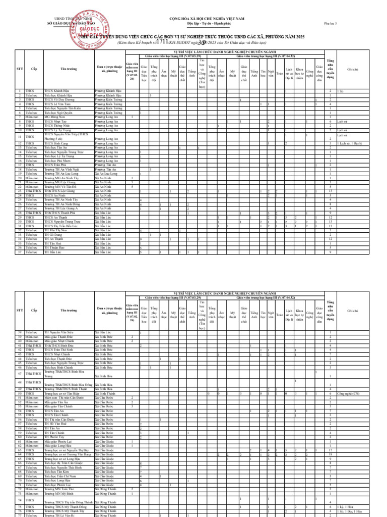 1711 KH SGDDT 30-09-2025 Bieu 1 Thuc Trang Truc Thuoc UBND Xa Phu Luc 3 ...