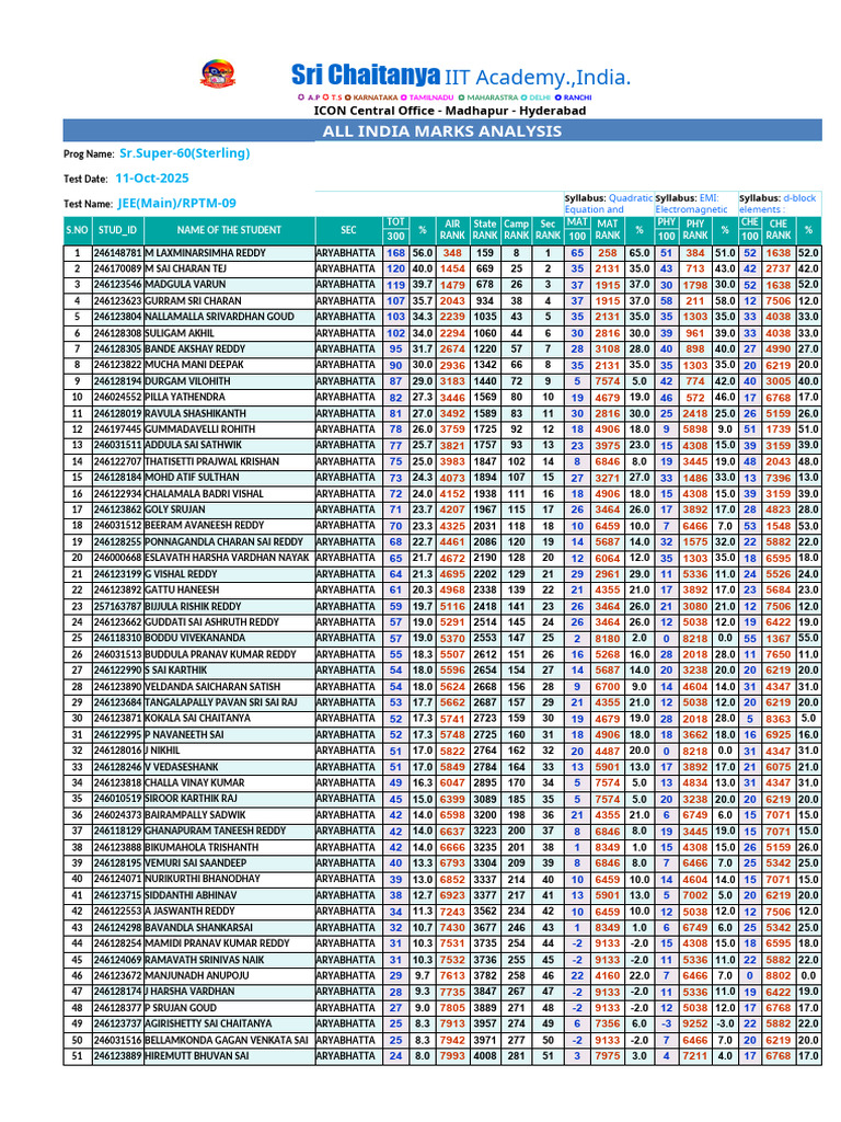 ARYABHATTA 1 11-Oct-25 SR - Super-60 Sterling Jee-Main RPTM-09 All India Marks Analysis | PDF ...
