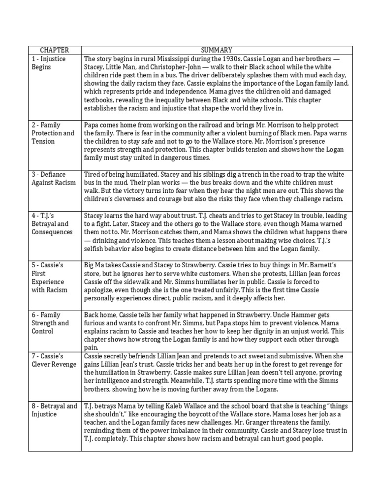 Roll of Thunder Summary Table Ch1-8 | PDF