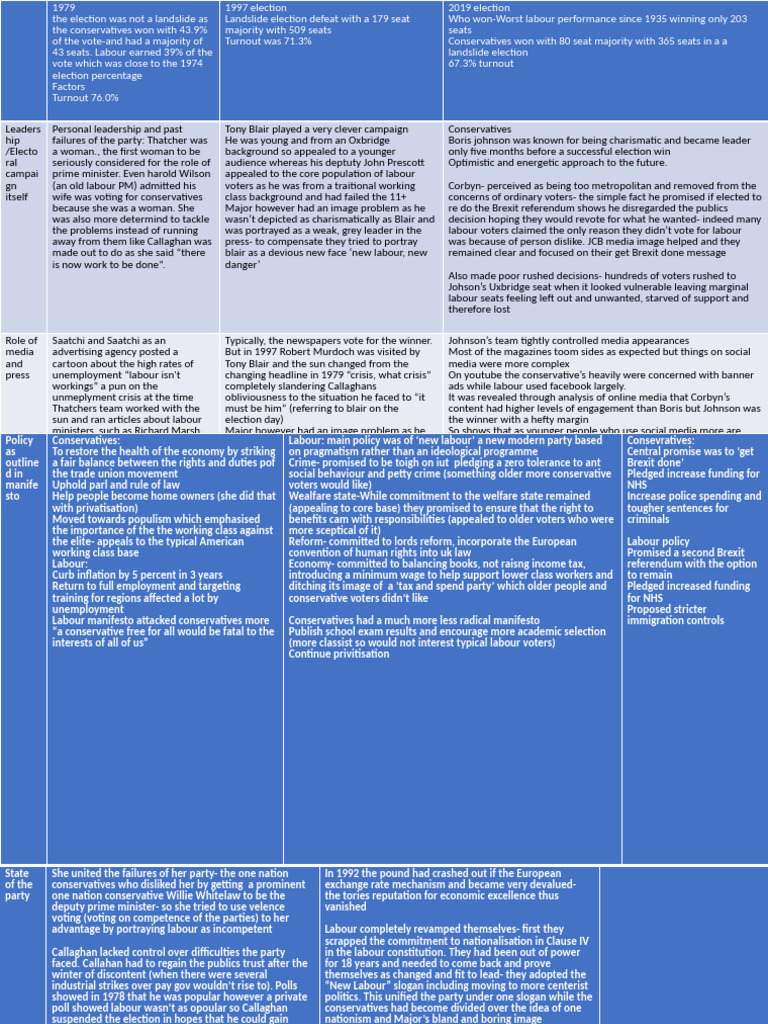 Elections Table | PDF | Labour Party (Uk) | Conservative Party (Uk)