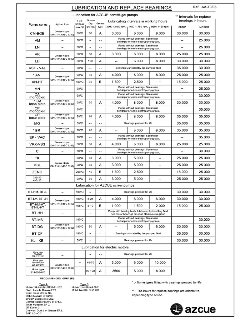 Lubrication Oil Chart | PDF