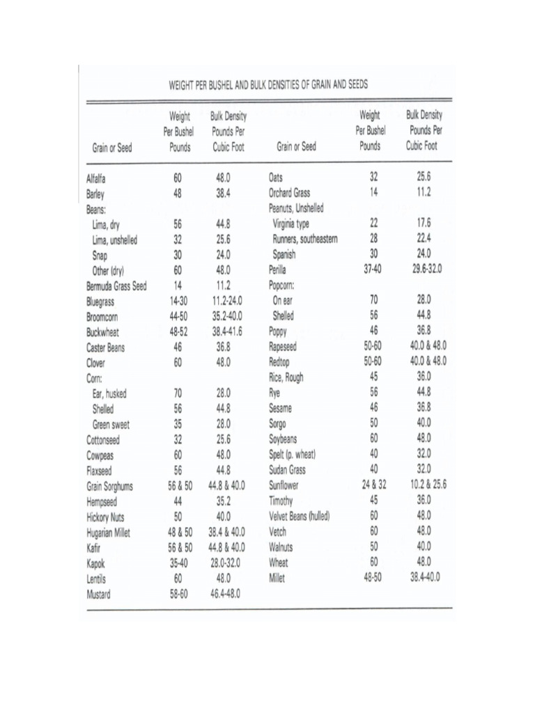 Weight Per Bushel and Bulk Densities of Grain and Seeds | PDF