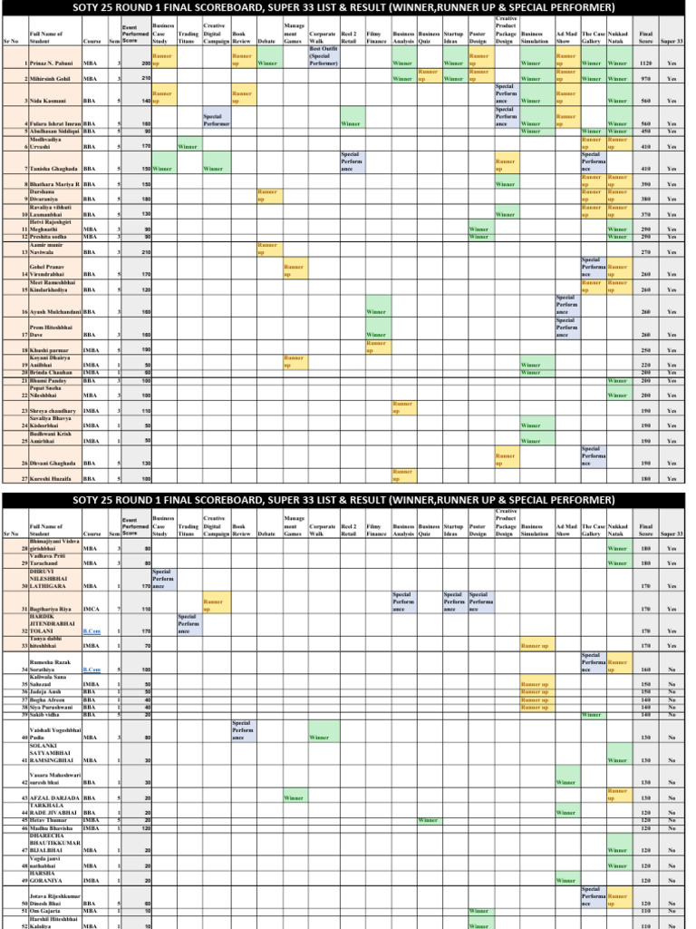 Soty 25 Final Scoreboard, Super 33 & Winner, Runner Up & Special ...