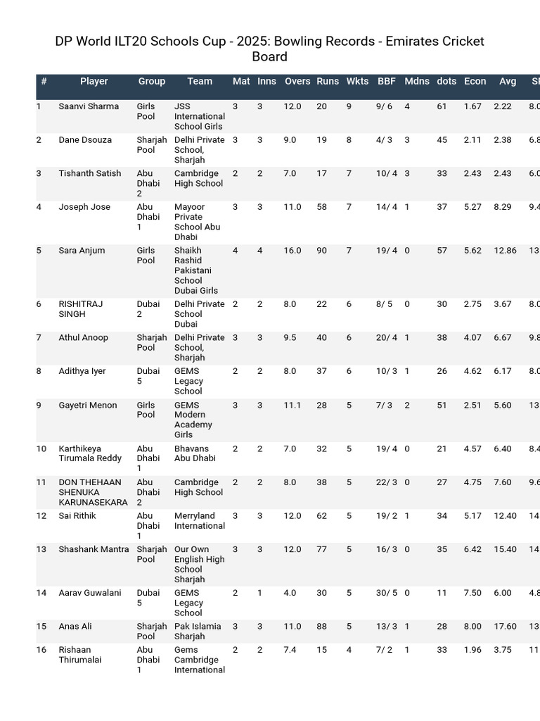 ILT20 Schools Cup 2025 Bowling Stats | PDF | United Arab Emirates | Dubai