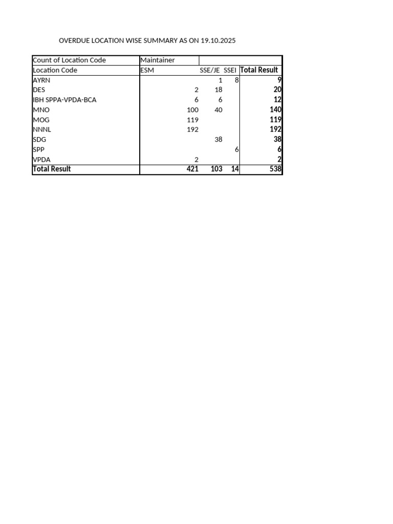 Overdue Maintenance Summary 2025 | PDF